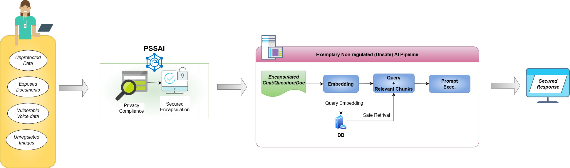 L4B PSSAI Platform: Ensuring Data Privacy in the Age of AI - L4B ...